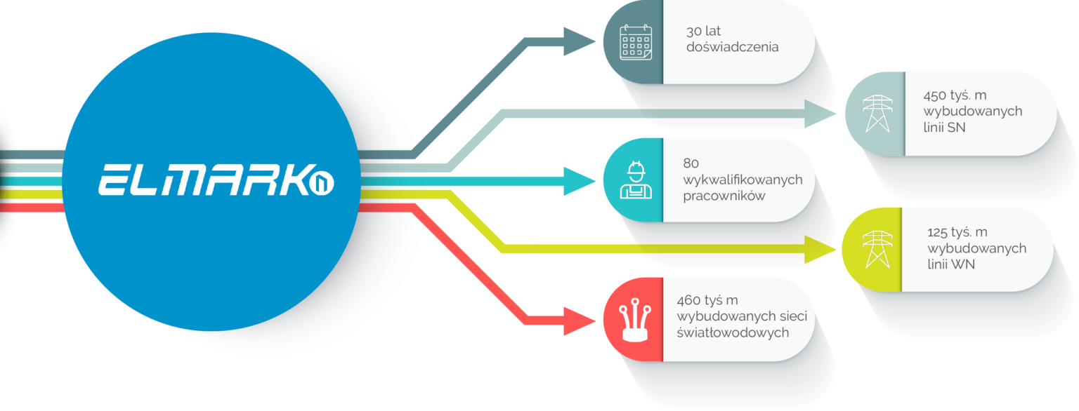 El-Mark - Energetyka, Światłowody, Pomiary